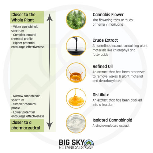 What is Cannabis Distillation & How is it Used in the CBD Industry ...